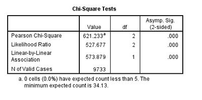 Chi Square | Practical Applications of Statistics in the Social Sciences | University of Southampton